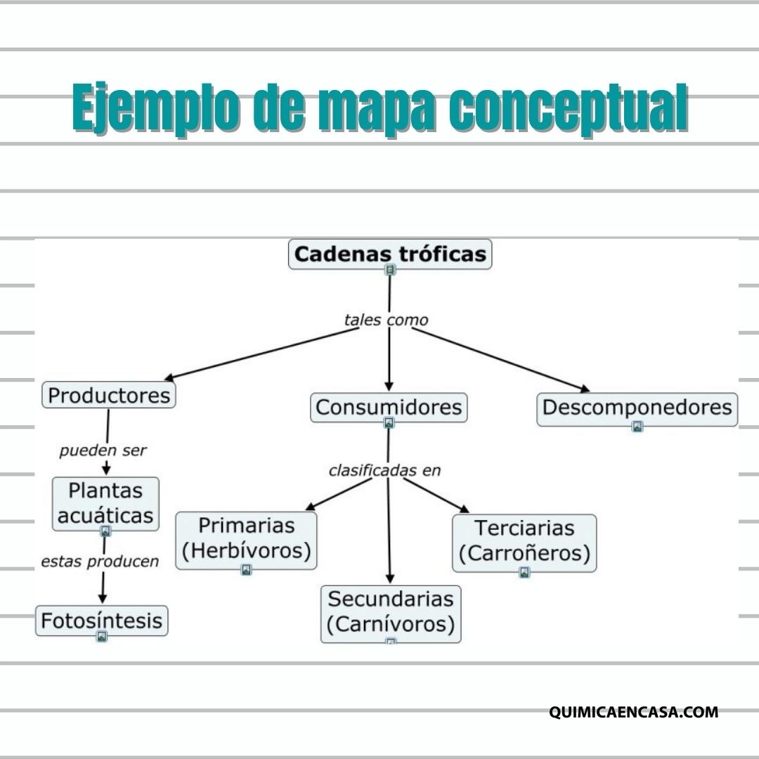 Cómo Realizar Un Mapa Conceptual Ejemplos Química En Casa