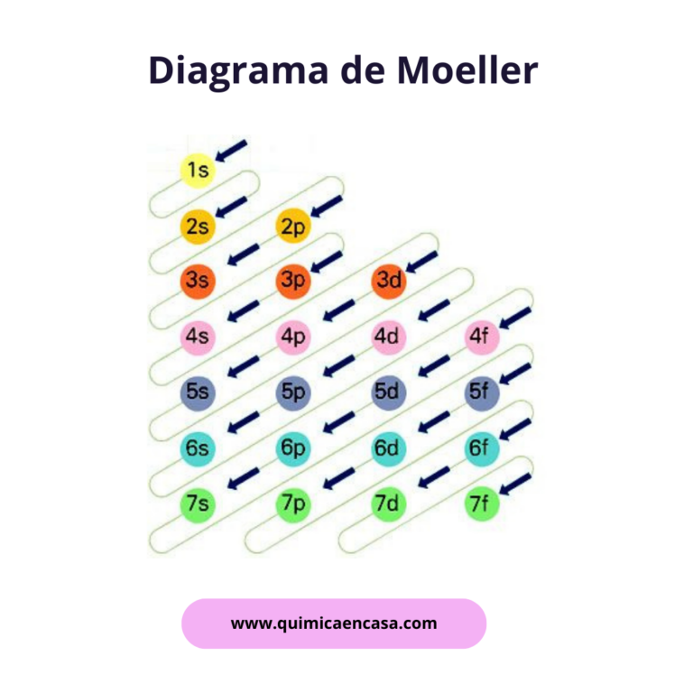 Diagrama de Moeller - Química en casa.com