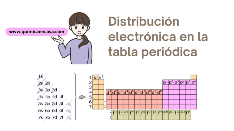 Distribución electrónica en la tabla periódica - Química en casa.com